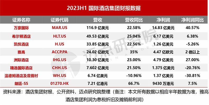 2023上半年酒店集团财务分析报告 - 知乎