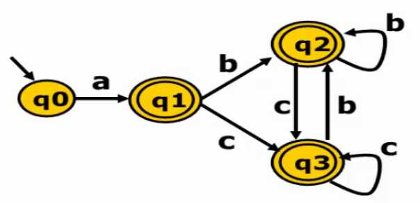 词法分析 | DFA 的最小化：Hopcroft 算法 - 知乎