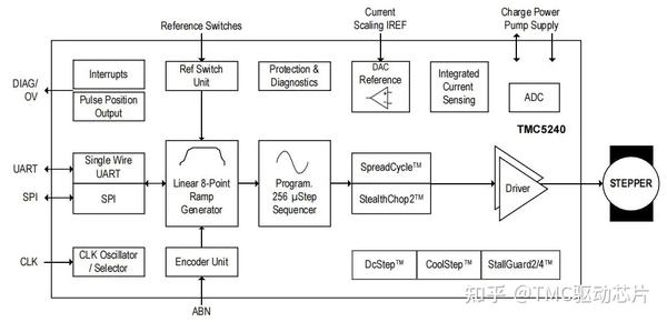 TMC5240是一款智能高性能步进电机控制器 - 知乎