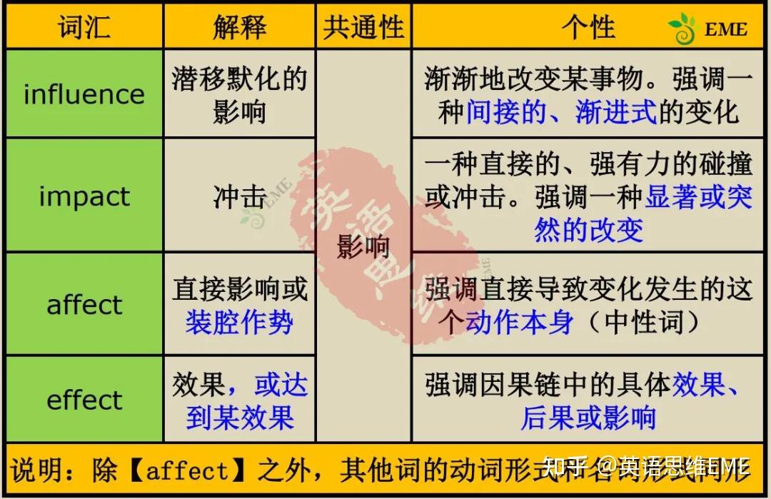 Influence, impact, affect, effect 区别与联系 - 知乎