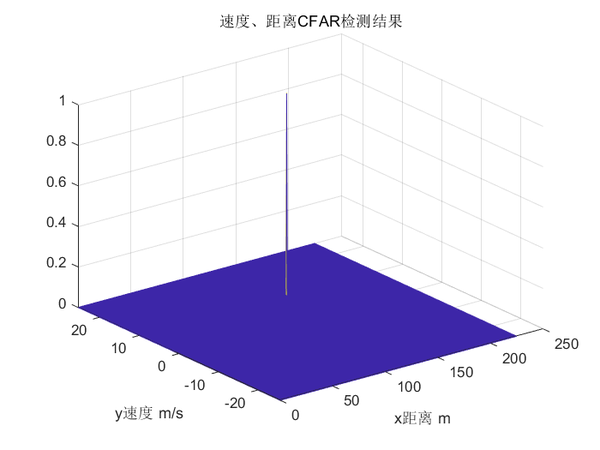 线性调频连续波(LFMCW)雷达Matlab仿真（附实测数据及处理程序） - 知乎