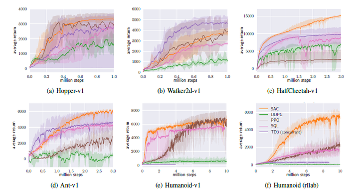 SAC：Soft Actor-Critic 算法笔记和推导 - 知乎