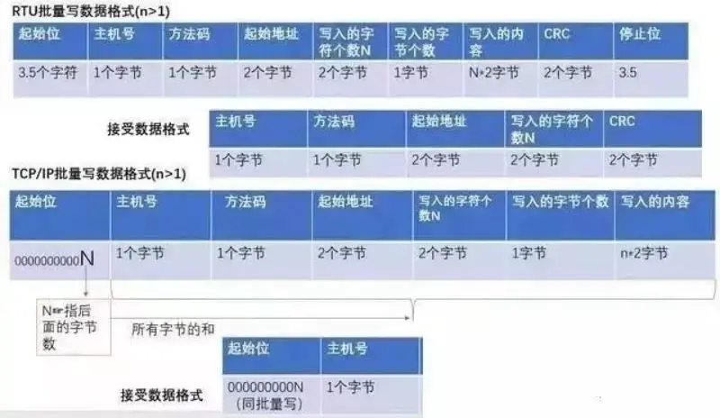 一文搞懂Modbus与RS485通信协议 - 知乎
