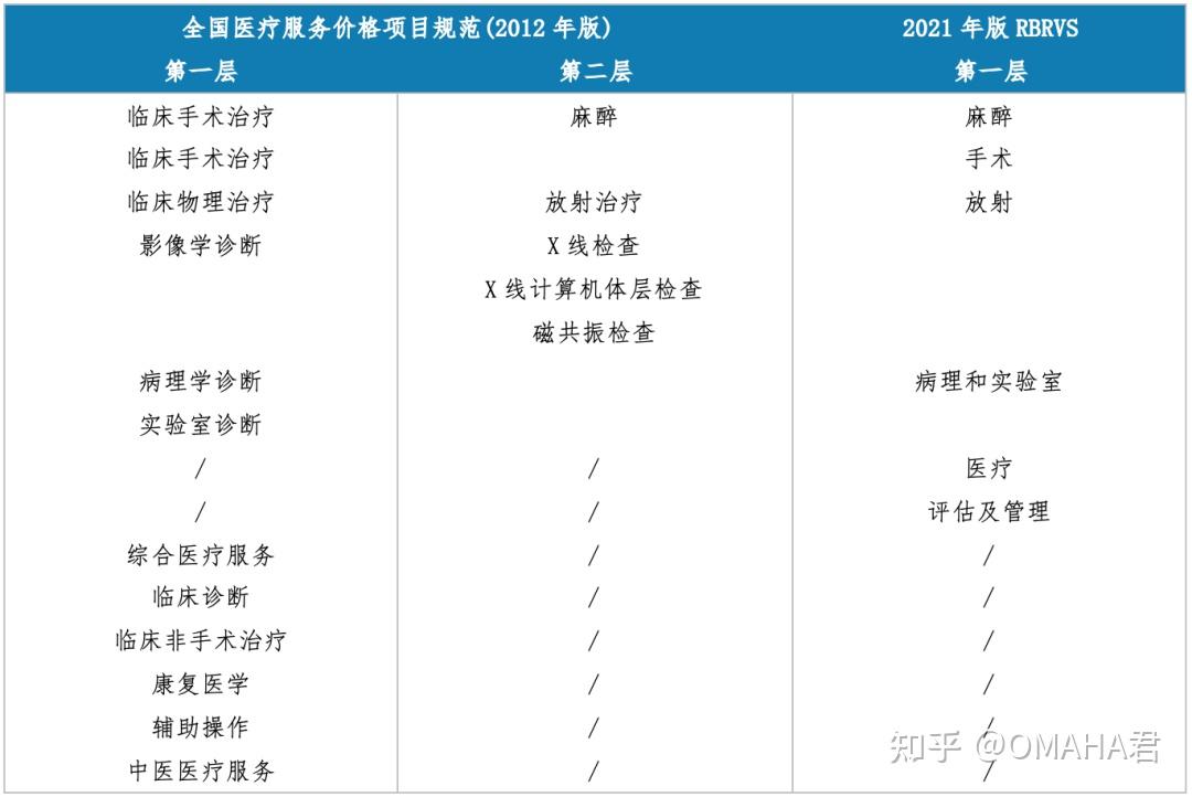什么是医疗RBRVS绩效分配制度? - 知乎