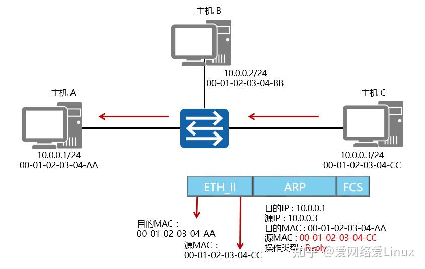 网工必懂协议之ARP协议原理与应用 - 知乎