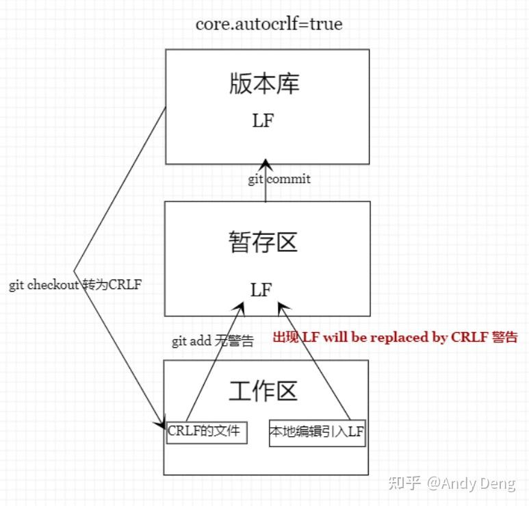 git如何避免”warning: LF will be replaced by CRLF“提示？ - 知乎