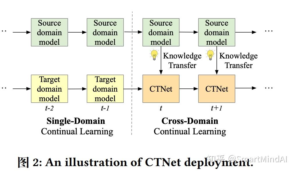 阿里2022-CTR预测模型（CTNet）：深度解析跨领域CTR预测的创新方法与拓展应用领域 - 知乎
