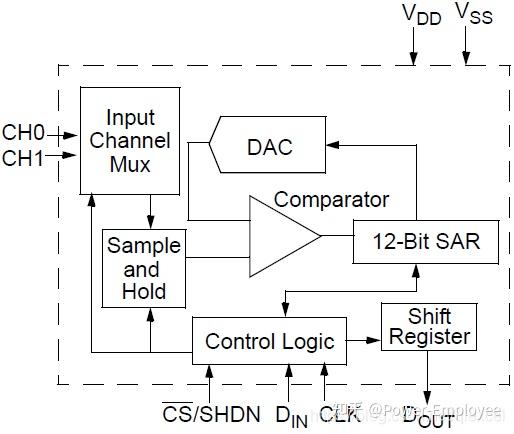 mcp3202应用以及编程 - 知乎