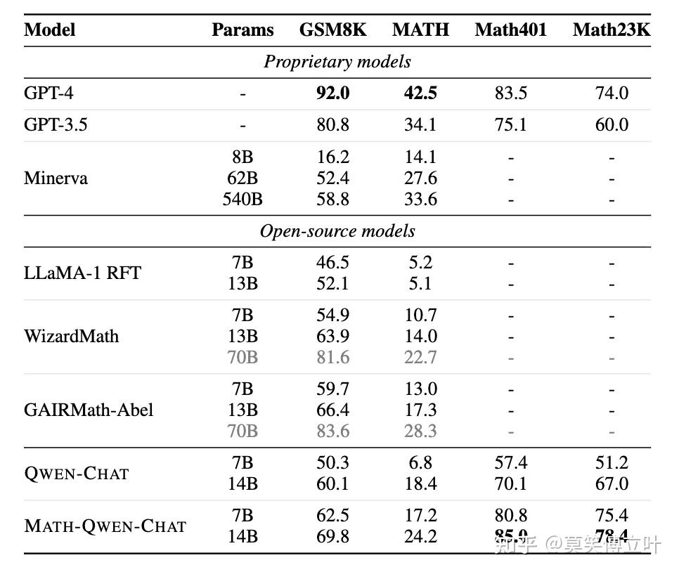 [LLM]Qwen 技术报告 | Qwen 7B| Qwen 14B - 知乎