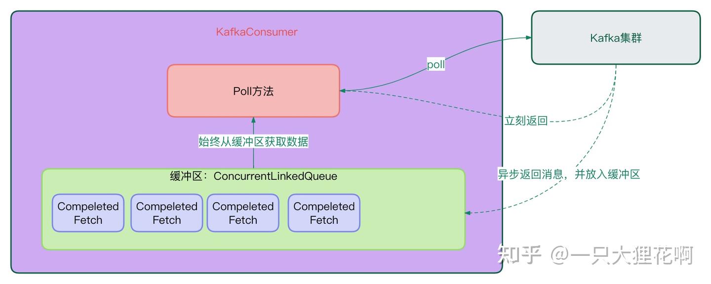 【Kafka系列】Kafka Consumer消费时的线程模型？ - 知乎