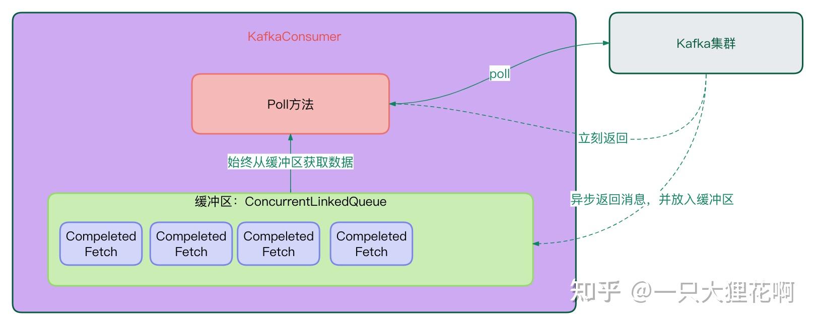 【Kafka系列】Kafka Consumer消费时的线程模型？ - 知乎