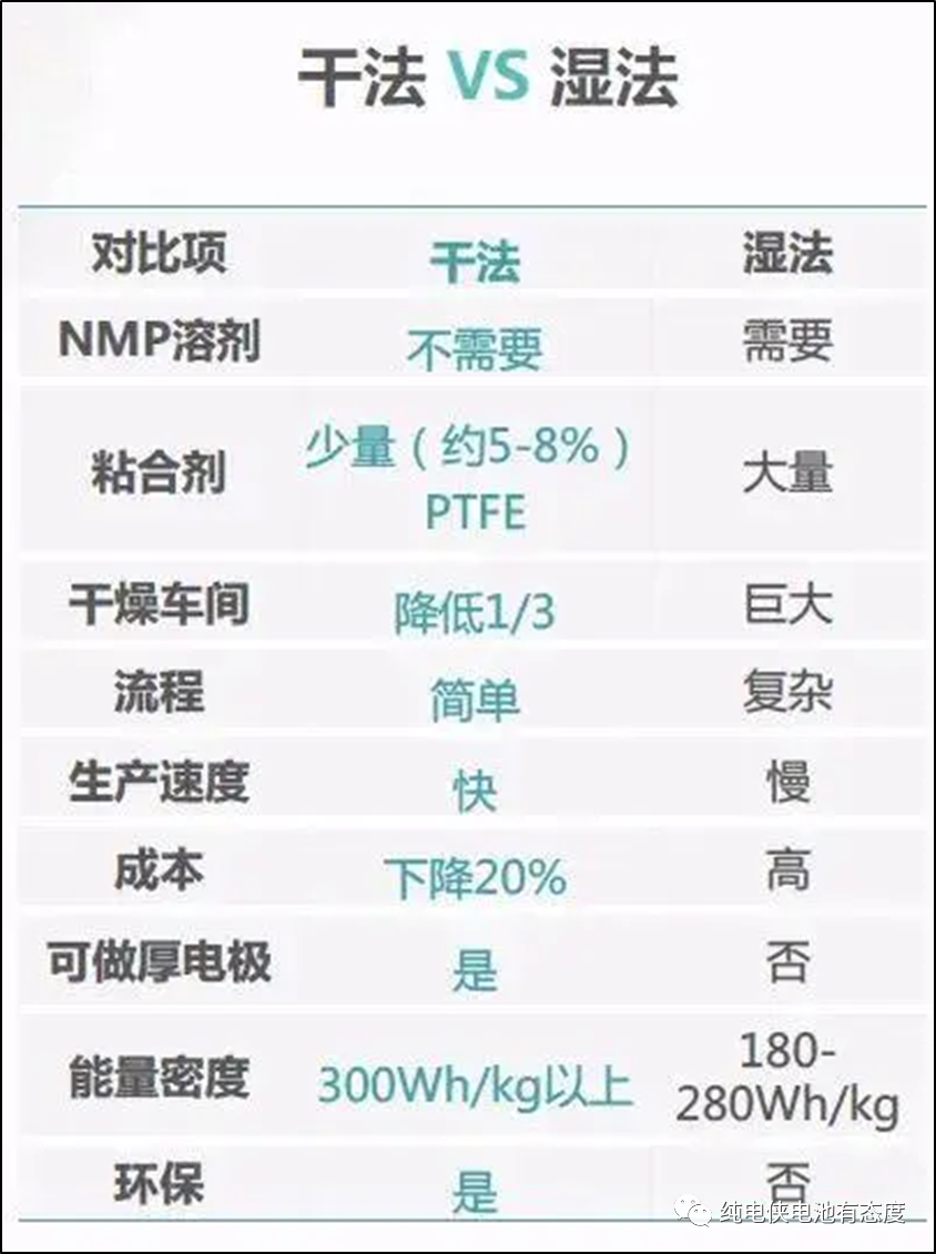 干电极工艺有新突破，4680电池量产提上日程？ - 知乎