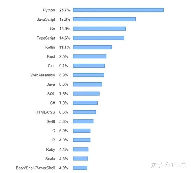 Python未来的前景怎么样？ 知乎 0203