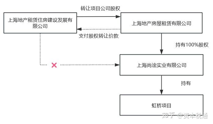 汇添富上海地产租赁住房REIT(508055)整体交易安排 - 知乎