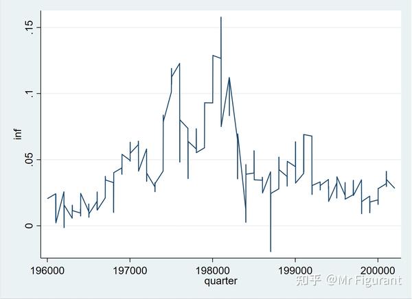 Stata学习：DF检验 - 知乎
