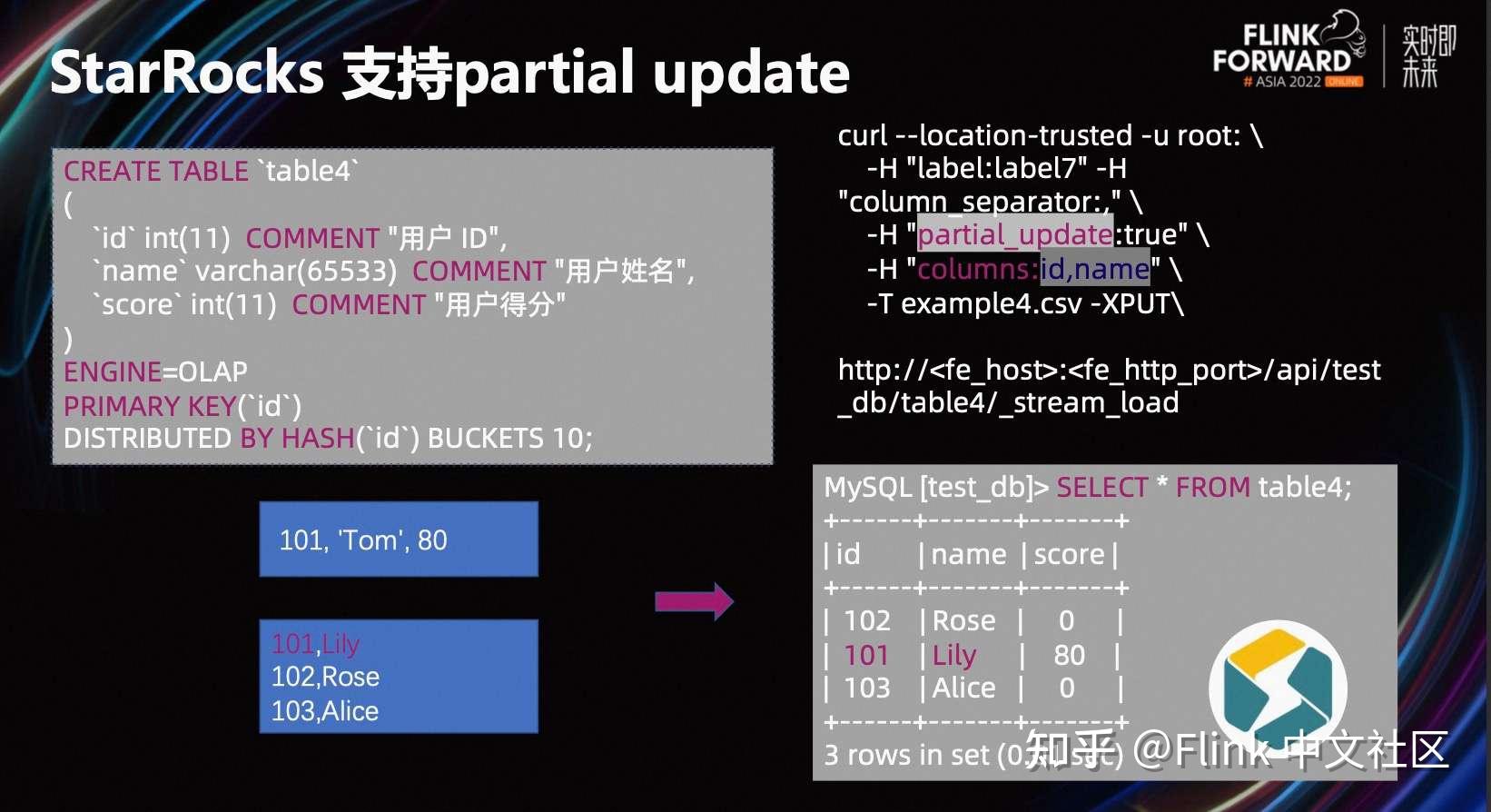 Flink+StarRocks 实时数据分析新范式 - 知乎