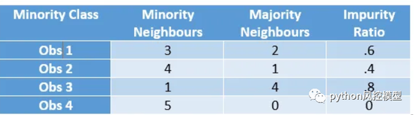 非平衡数据处理SMOTE的改良算法-borderline SMOTE, ADASYN - 知乎