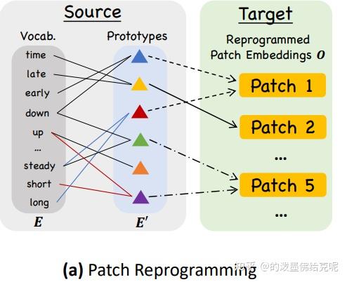 （2024 ICLR）Time-LLM: Time Series Forecasting by Reprogramming Large ...