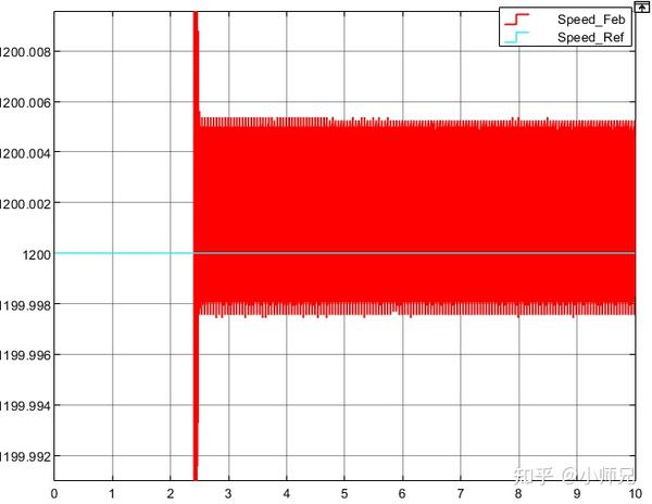 【永磁同步电机】恒压频比开环控制系统matlab Simulink仿真分析及代码生成到工程实现(二) 知乎