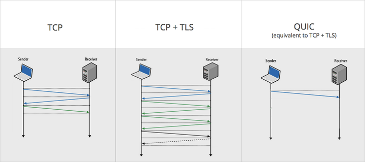 从 HTTP 0.9 到 QUIC - 知乎