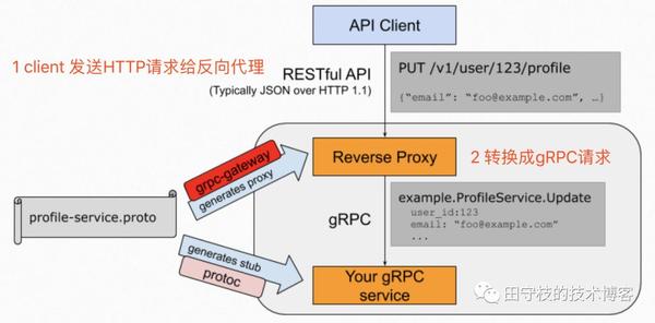 漫谈gRPC：Google自研的rpc框架到底有什么神秘之处？ - 知乎