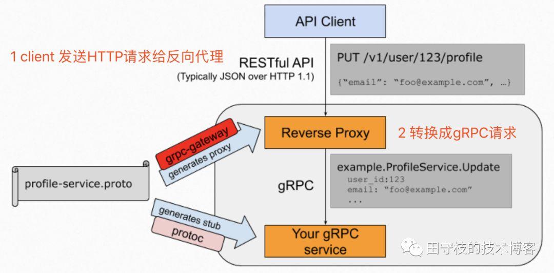 漫谈gRPC：Google自研的rpc框架到底有什么神秘之处？ - 知乎