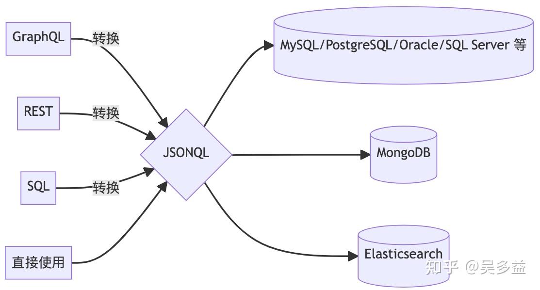 JSONQL 低代码数据模型引擎的设计与实现 - 知乎