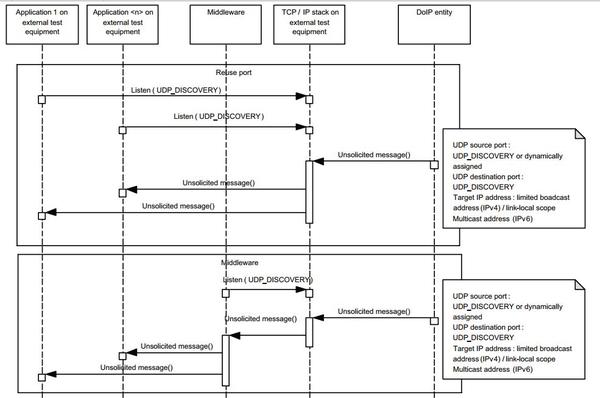 解读：远程诊断DoIP之通信建立 - 知乎