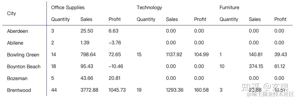 VTable: 免费，开源，基于Canvas 的 百万数据秒级渲染前端表格组件库 - 知乎