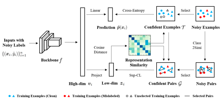 Selective-Supervised Contrastive Learning with Noisy Labels - 知乎
