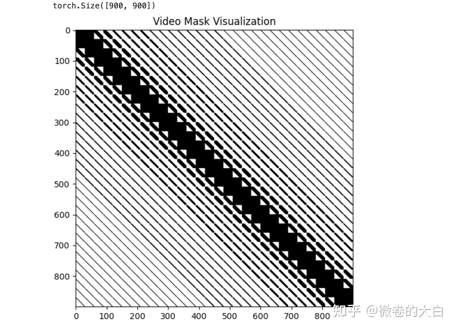 [DiT 稀疏] Radial Attention: O(nlogn)复杂度的稀疏注意力 （代码篇） - 知乎
