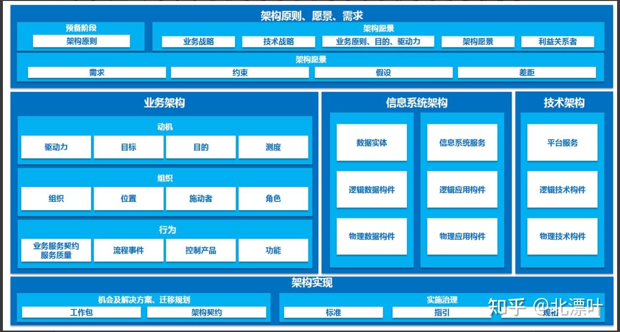 一文读懂TOGAF（科普文），请多指教~ - 知乎