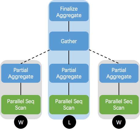 PostgreSQL 并行查询概述 - 知乎