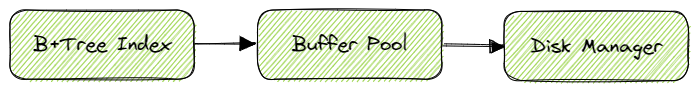 做个数据库：2022 CMU15-445 Project2 B+Tree Index - 知乎