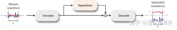 论文笔记--理解conv-tasnet语音分离 - 知乎