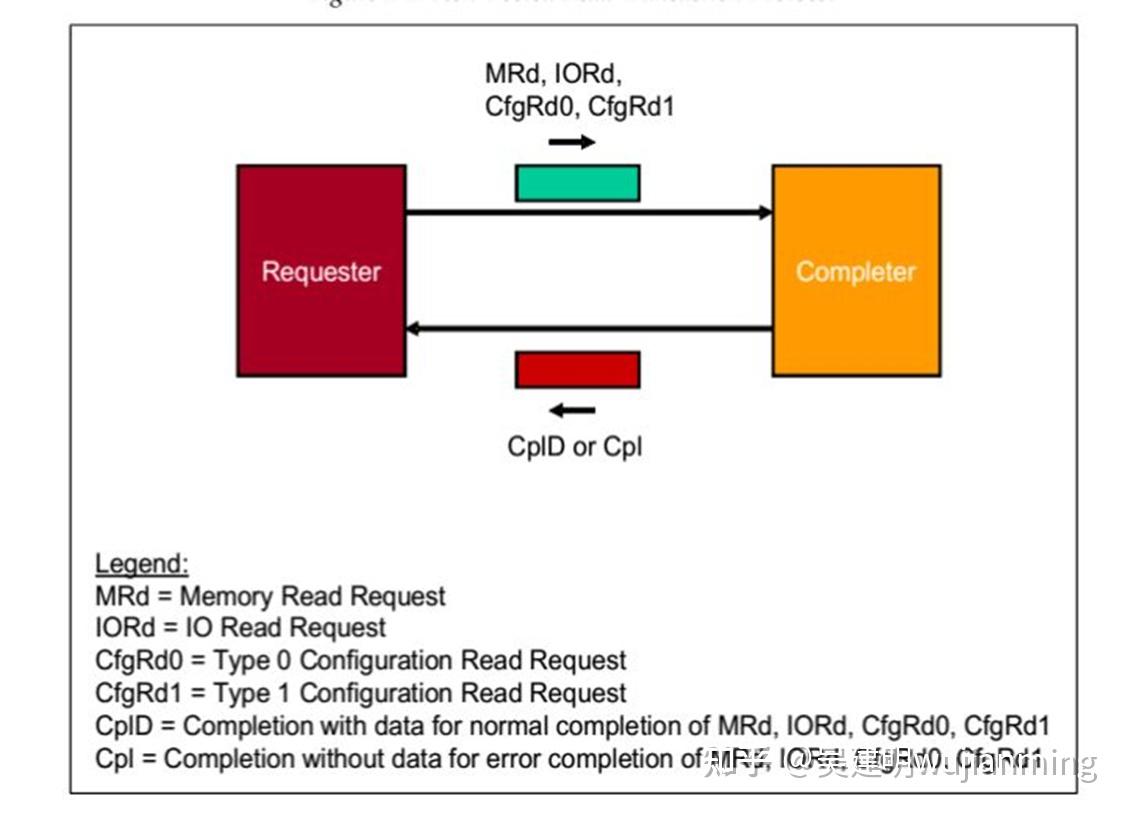 DDR，总线，PCIE技术分析 - 知乎