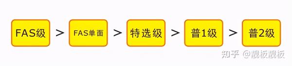 什么是FAS级？为什么北美木材首选FAS级？ - 知乎