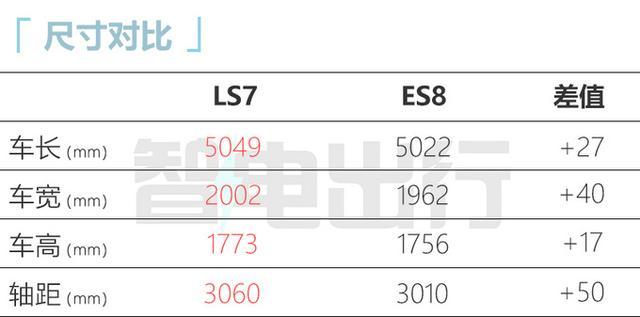 上汽智己LS7参数曝光 比蔚来ES8还大 预计售36.88万 - 知乎
