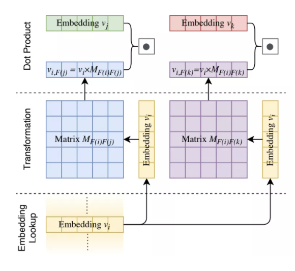 [2021-WWW] 优雅的浅层CTR模型FmFM(Field-matrixed FM, FwFM改进版) - 知乎