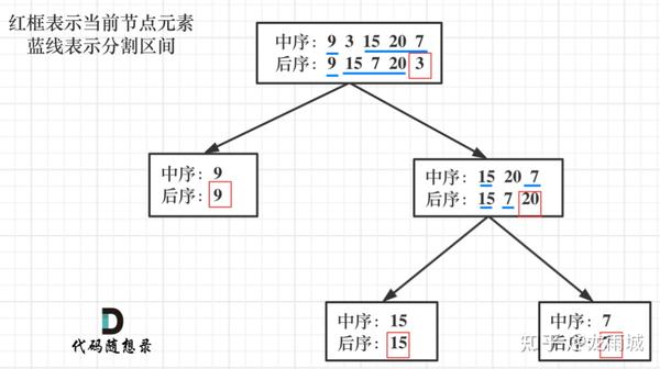 根据三种遍历序列构造二叉树 知乎