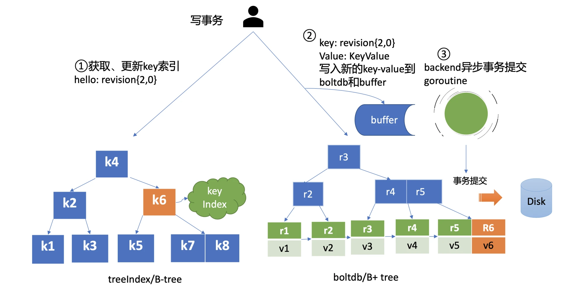一篇文章带你搞懂 etcd 3.5 的核心特性 - 知乎