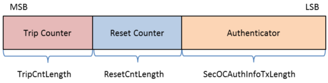 聊聊AUTOSAR：基于DaVinci的SecOC开发与配置 - 知乎