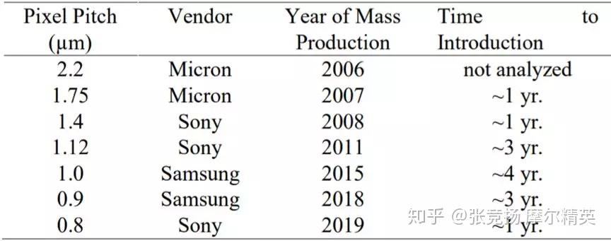 从一个亿像素看camera sensor的发展 - 知乎