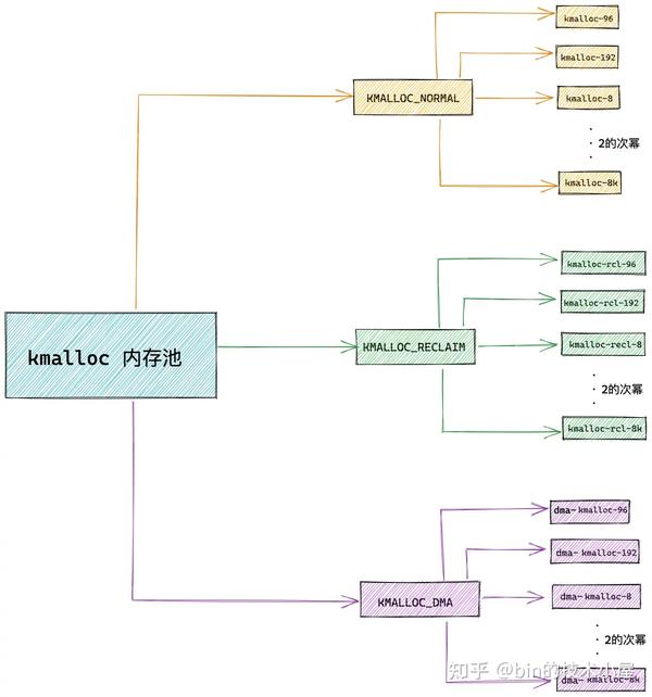 深度解读 Linux 内核级通用内存池 —— kmalloc 体系 - 知乎