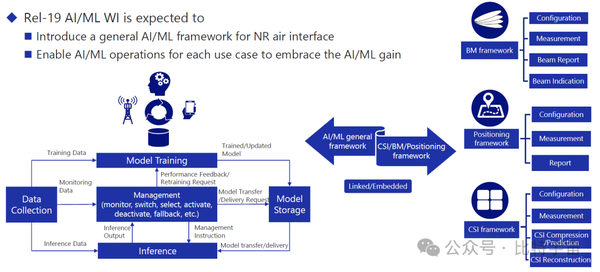 3GPP RAN TSG#102闭幕及R19启动项目-16 AI/ML for NR air interface） - 知乎