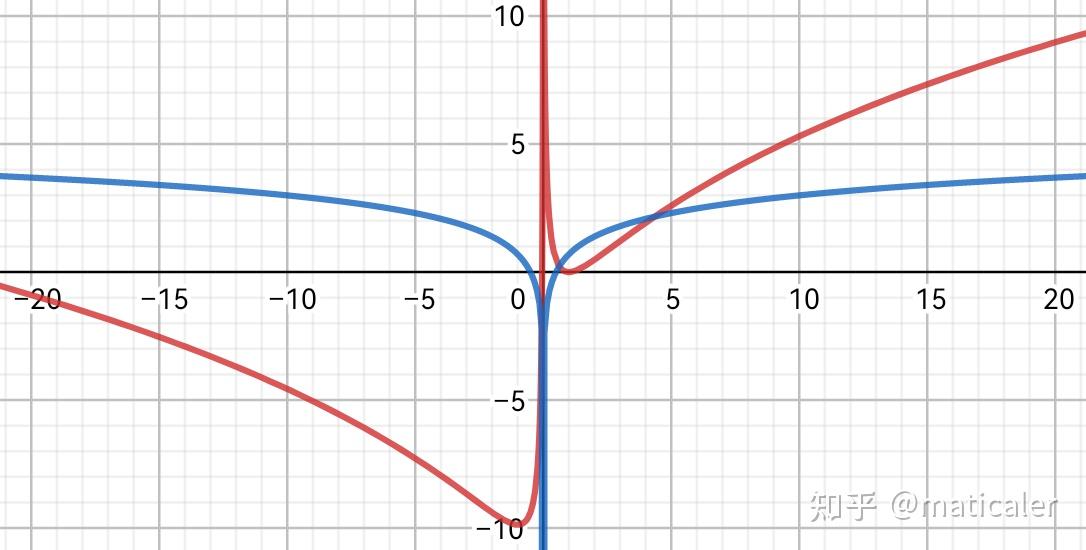 大佬们，ln²x等于ln2x吗? - 知乎