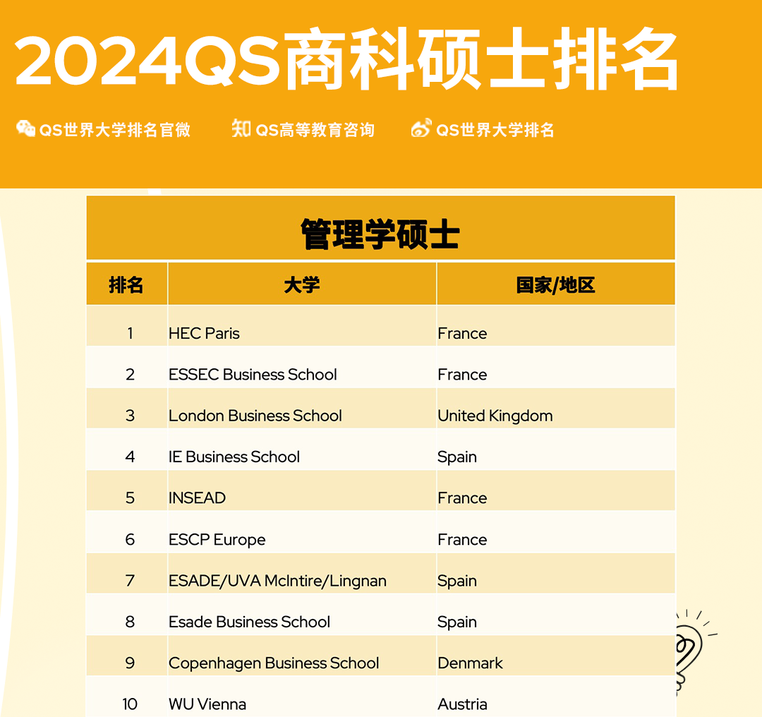 重磅！2024QS全球商科&MBA排名发布！ - 知乎