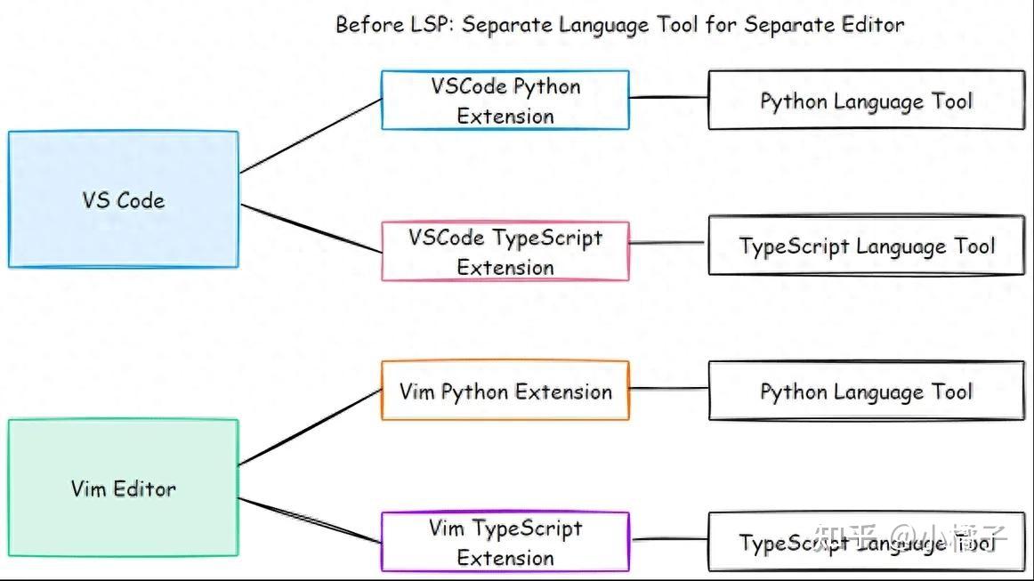 深入理解LSP Understanding Language Server Protocol - 知乎