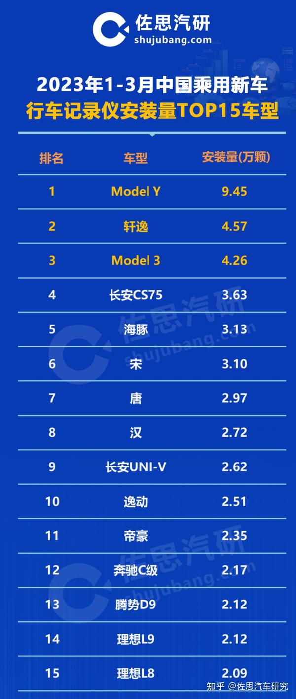 #佐思数据 | 2023Q1中国乘用车新车#摄像头安装量 #TOP15 车型 - 知乎
