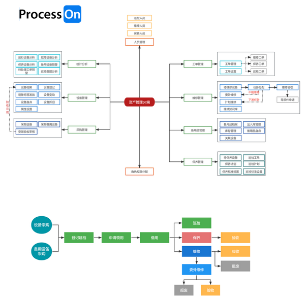 如何利用ProcessOn 做资产管理流程图 - 知乎